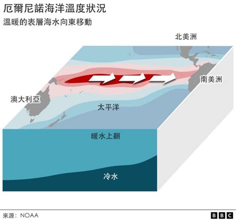 厄尔尼诺和拉尼娜现象如何影响天气？ Bbc News 中文