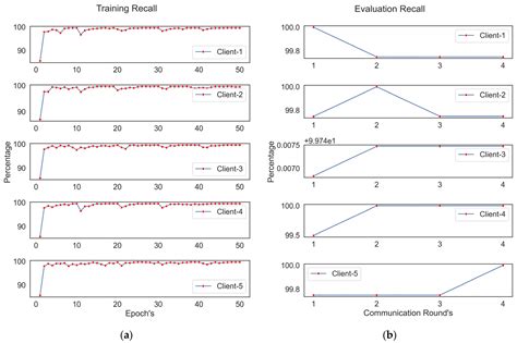 Confidentiality Preserved Federated Learning For Indoor Localization Using Wi Fi Fingerprinting