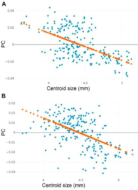 Linear Regression Between Centroid Size And First Principal Component Download Scientific
