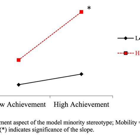 Two Way Interaction Effect Between Foreigner And Mobility On Negative