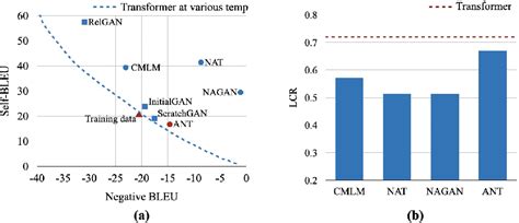 Figure 4 From Unlocking The Power Of Gans In Non Autoregressive Text