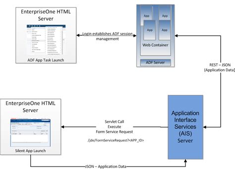 Configuring The Application Interface Services Ais Server