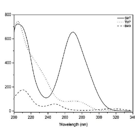 Absorption Spectrum In The Uv Region Of The Drugs Sulfamethoxazole