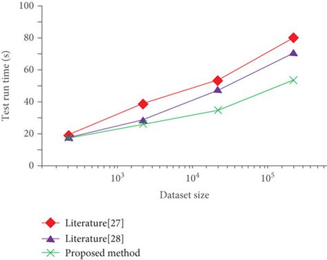 Comparison Of Running Time When Different Sizes Of Datasets Are