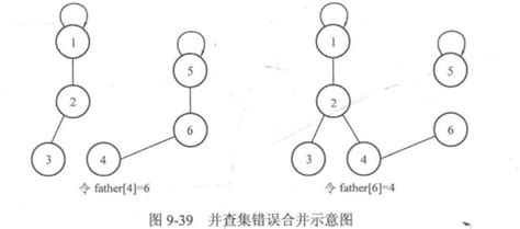 并查集：基本操作、路径压缩 并查集 压缩 Csdn博客