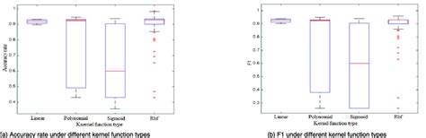 Detection Performance Box Graph Of Different Kernel Functions Download Scientific Diagram