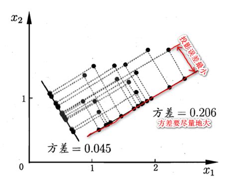 机器学习 Pcaprincipal Component Analysis计算机pca是什么意思 Csdn博客