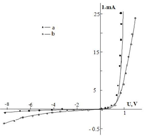 Jv Characteristics Of Solar Cell With Czts Absorber Before A And Download Scientific