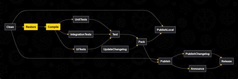 This Things I Believe — Publishing Nuget Packages With Nuke And Azure Devops
