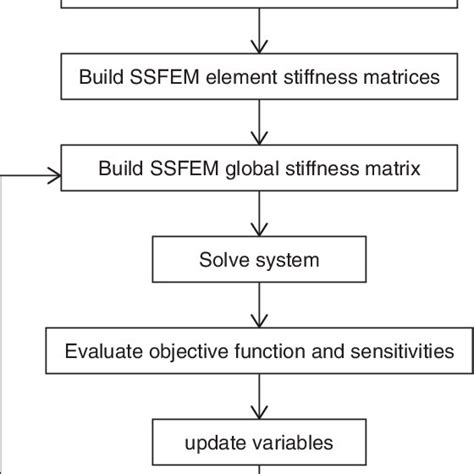 Flowchart Of The Topology Optimization Algorithm Using The Ssfem