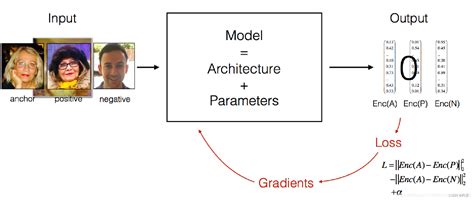 Pytorch入门学习 1深度学习回顾和pytorch简介深度学习和深度学习pytorch Csdn博客