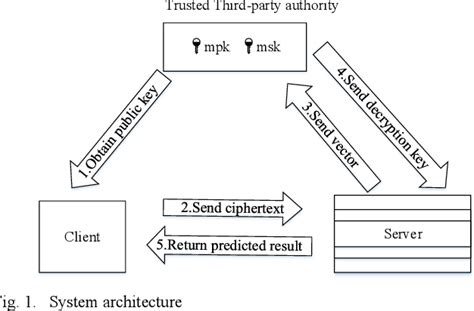 Figure 1 From Privacy Preserving Breast Cancer Prediction Via Inner
