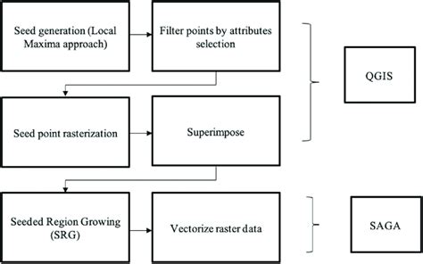 Workflow In Segmentation Process Download Scientific Diagram