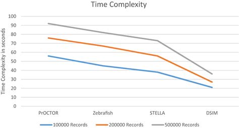 performance on time complexity download scientific diagram