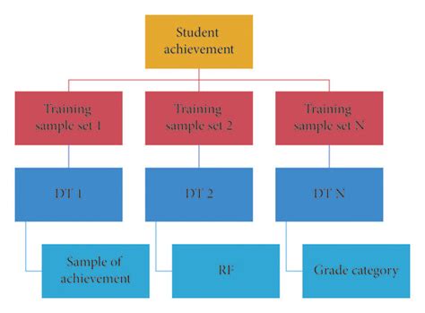 Evaluation Model Of Babes Sports Performance Based On RF Algorithm Download Scientific
