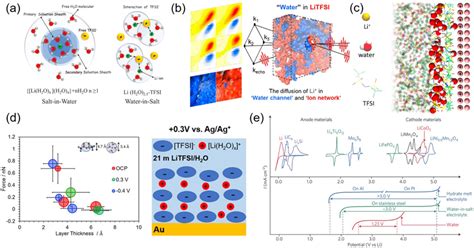 Water In Salt Electrolytes In Bulk Solution And At The Interfacial Download Scientific Diagram