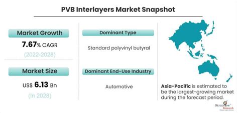 Pvb Interlayers Market Size Share And Forecast Analysis 2022 28