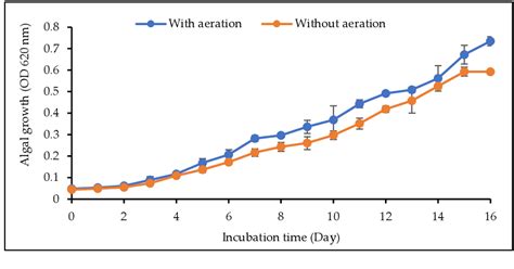 Figure 1 From The Utilisation Of Antarctic Microalgae Isolated From