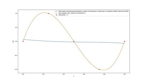 How To Train A Simple Linear Regression Model With Sgd In Pytorch
