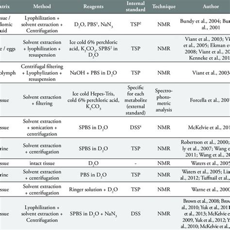 Strategies For Sample Preparation Based On Instrumental Technique Download Table