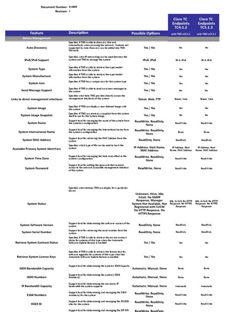 Cisco Tms Feature Support Matrix Pdf I Pv6 Session Initiation Protocol