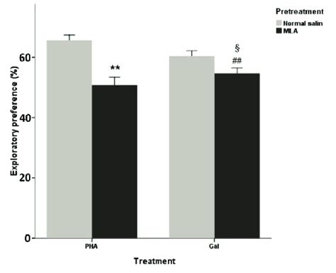 Percentage Of Exploratory Preference In Training A And Retention B