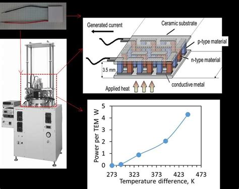 Overview Of The Thermoelectric Module Measurement Unit And Power Per Download Scientific