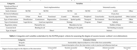 Table 1 From How Sustainable Are Land Use Tools A Europe Wide Typological Investigation
