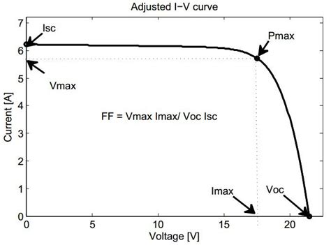 3 I V Characteristics Curve Of A Solar Cell Download Scientific Diagram
