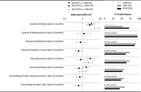 Time Trends Of Physician Delivered Care Logistic Regression Model