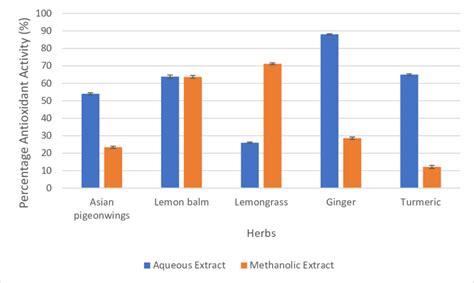 Antioxidant Activity Of Aqueous And Methanolic Extracts Of Plants The Download Scientific