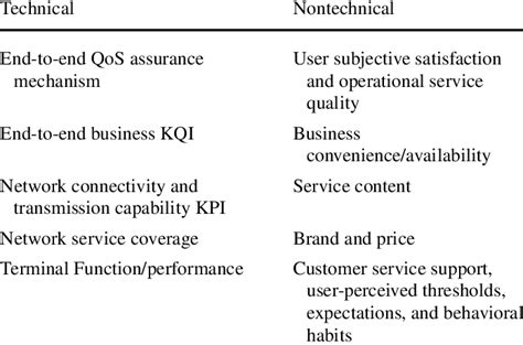 Technical And Non Technical Factors That Influence Qoe 158 161 162