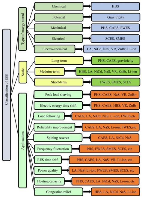 Energy Storage Systems In Microgrids A Review Energies Mdpi Posted On The Topic Linkedin