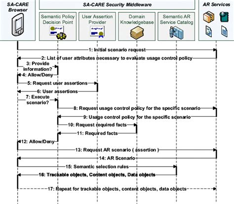 data flow in the protocol of security aware semantic usage control for