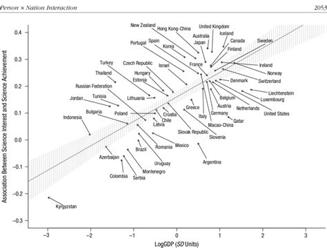 Scatter Plot With Best Fitting Regression Line Showing The Relation