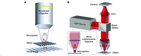 Microsphere Assisted Microscopy Schematic Of Mam A Integration With Download Scientific