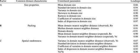 Factor Analysis Of Subnuclear Organization Download Table