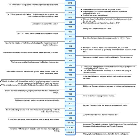 5 Evolution Of Diabetes Detection And Treatment Download Scientific