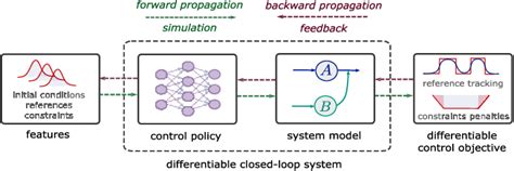 Figure 1 From Learning Constrained Parametric Differentiable Predictive