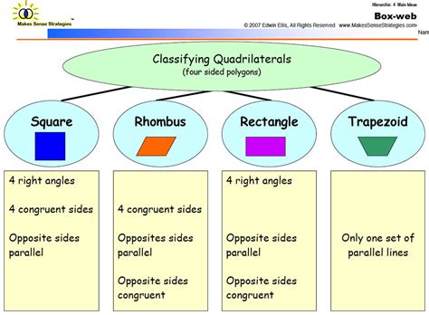Graphic Organizers Reading Strategies Misconceptions