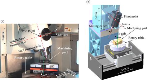 Configuration Of Five Axis Machine Tool Of Type Iii A Actual Hsm Download Scientific Diagram