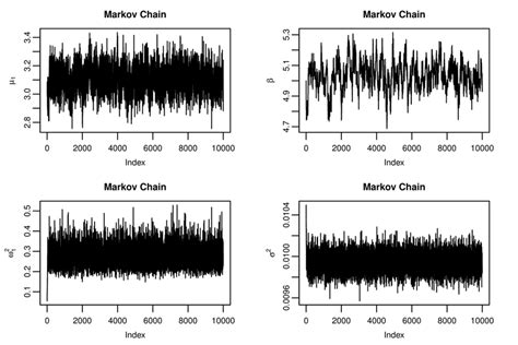 Simulated Example 2 OU With One Gaussian Random Effect Bayesian Download Scientific Diagram