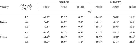 Partitioning Of Cd In Roots Straw And Spikes Of Durum Wheat Varieties