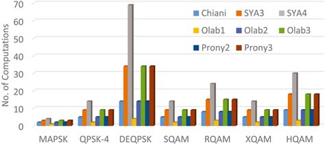 Number Of Computations Required In Approximate Symbol Error Probability
