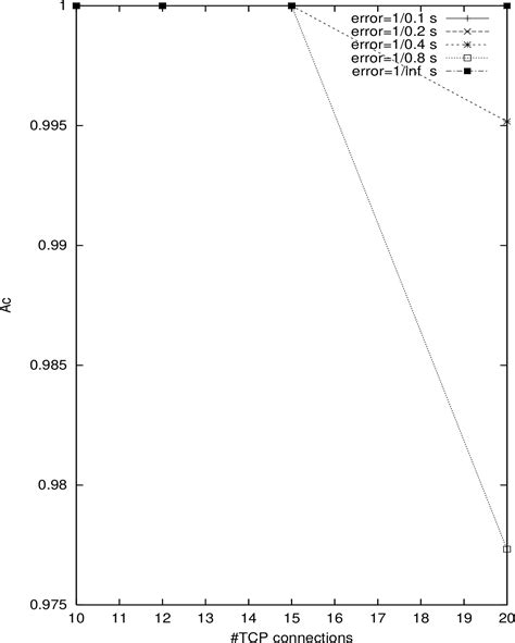 Figure 2 From Explicit Congestion Indication For Tcp Over Wireless Networks Semantic Scholar