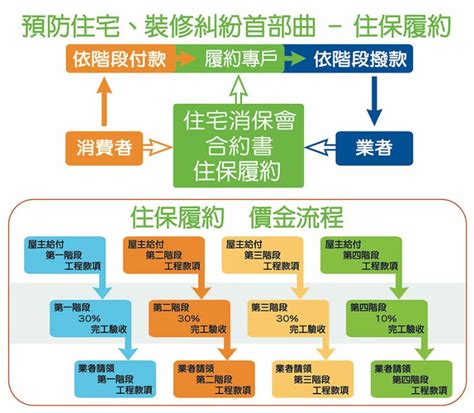 履約保證是什麼？預售屋與成屋內容都不同，帶你一次了解！ 果仁家 買房賣房 居家生活知識家