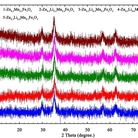 Xrd Pattern Of Zn 05 Li 2x Mn 05−x Fe 2 O 4 Samples Download