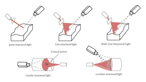 Structured Light 3d Scanning Technology Download Scientific Diagram