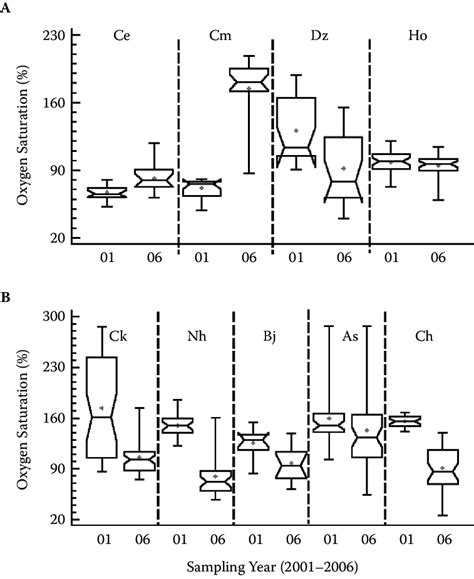 Oxygen Saturation Variation In The Coastal Lagoons Over Two Sampling Download Scientific