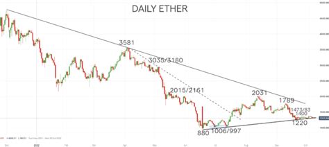 Ether Price Forecast Holding Intermediate Support
